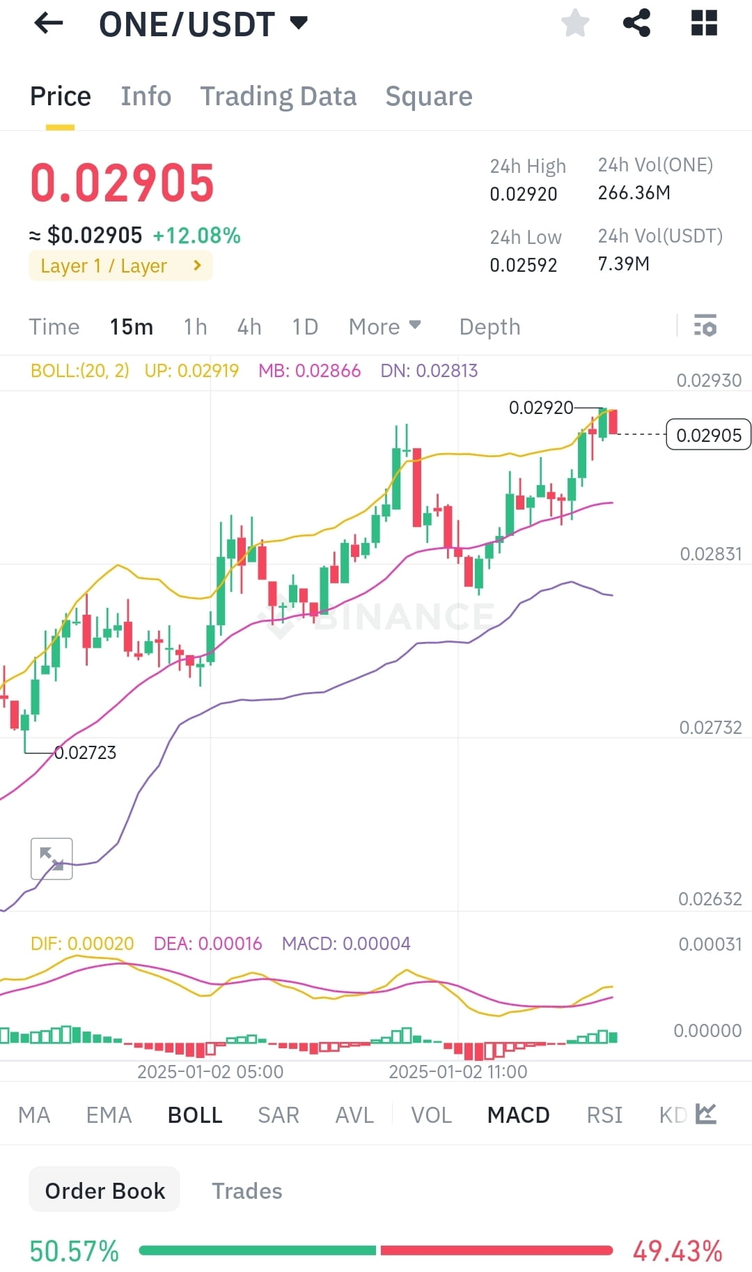$ONE Short Liquidation Alert! A short liquidation worth $ | Mahmood Hassan S on Binance Square