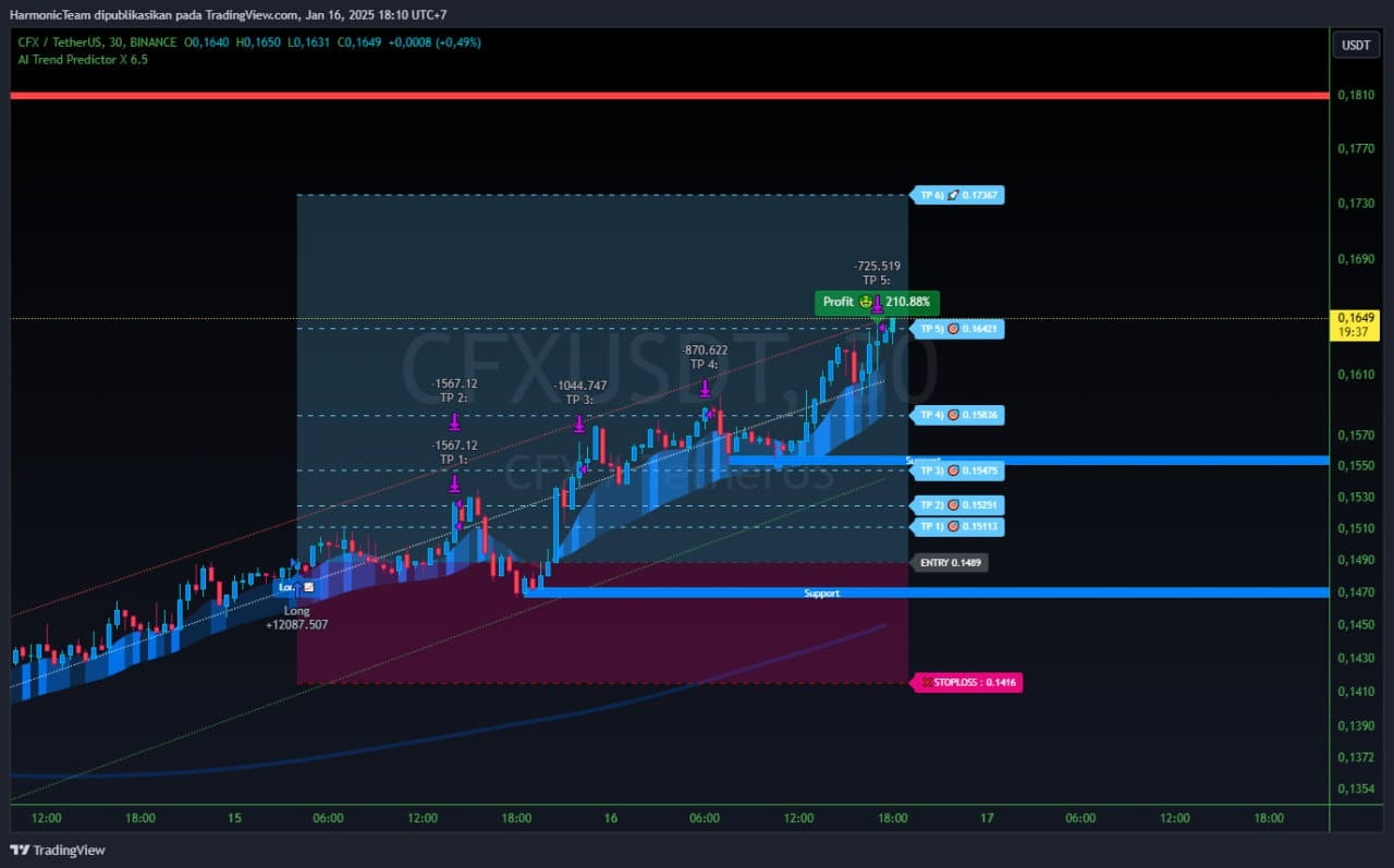 #CFX AFTER LOL -_- 200%+ | wHALESClRCLE future signal profit on Binance ...