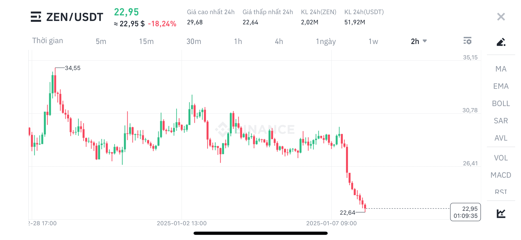📉 Price analysis $ZEN /USDT 📉 Currently, the price of $ZE | Chart Ace ...