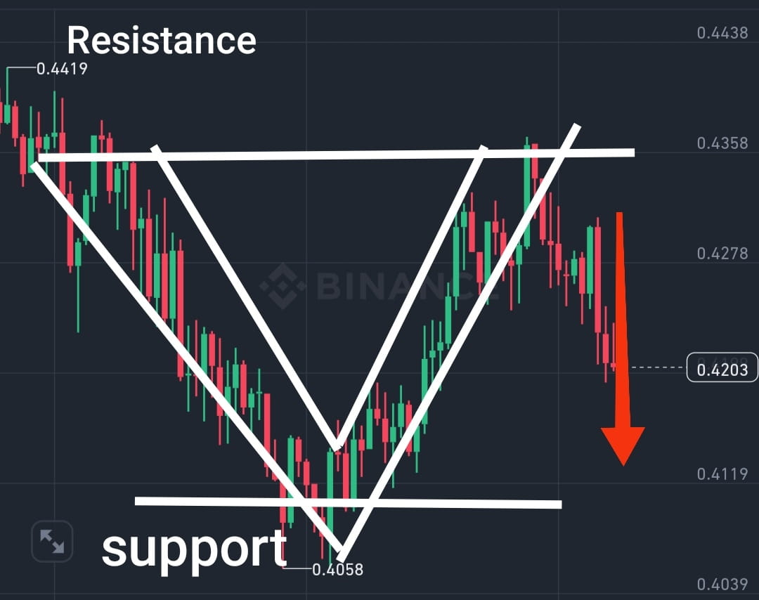 $ALGO /USDT Analysis Approaching Key Support $ALGO is tradin | BlockchainBaller on Binance Square