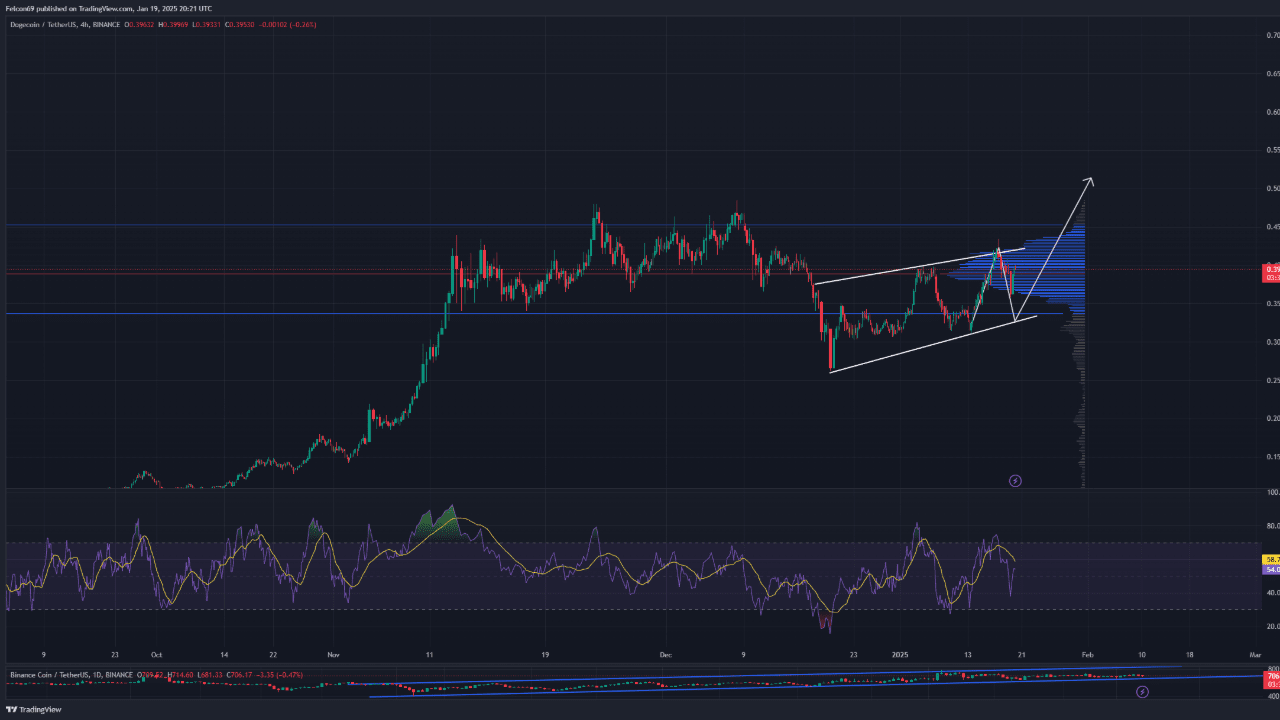 DOGE COIN HUGE PUMP ALERT | Hyper crypto on Binance Square