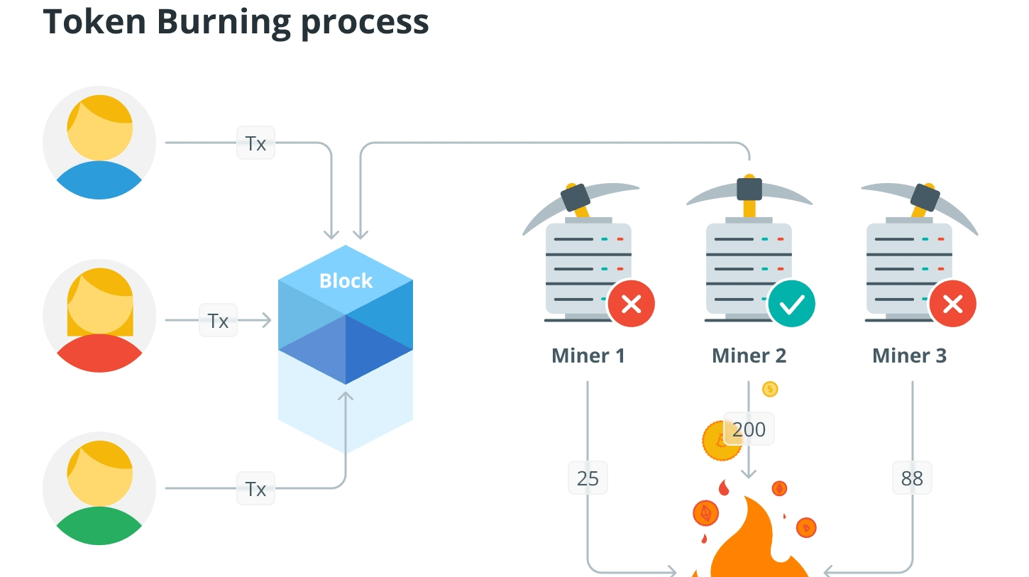 ¿Qué es Token BURNING ️‍🔥, explicado en detalle📉 ️‍🔥? Artículo 1 del ...