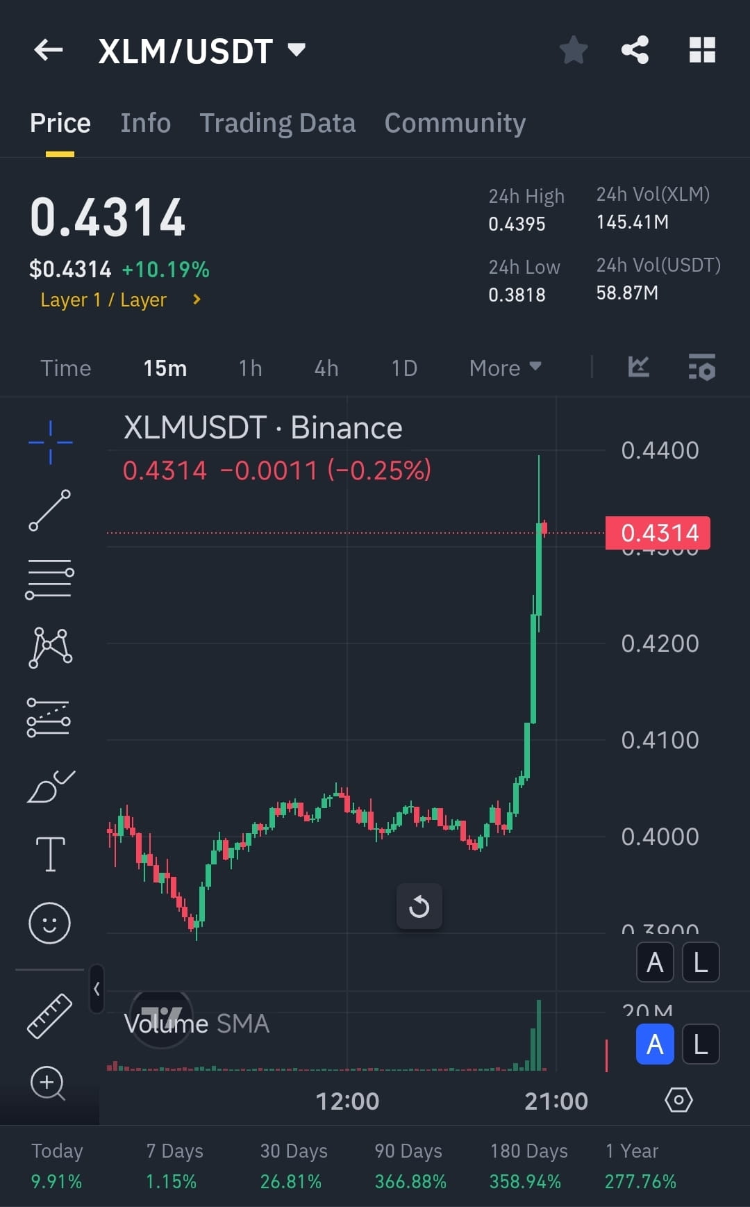 $XLM Price Analysis: Key Liquidation Zone Approaches! The | Coin Bull ...