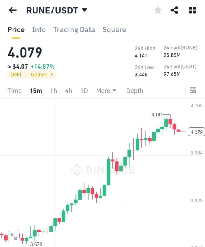 $RUNE /USDT Market Surge: A Thrilling Uptrend with Momentum! | Kalsoom Queen on Binance Square