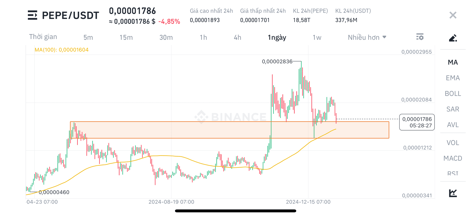 Quick analysis of $PEPE /USDT on the 1D chart 1️⃣ Important | 21M Fund on Binance Square