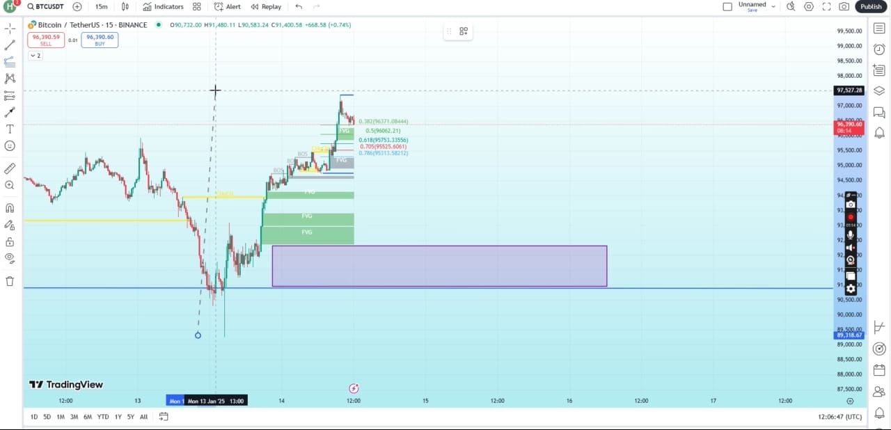 hello binance square the price of BTC is go down 92500$ and next target ...