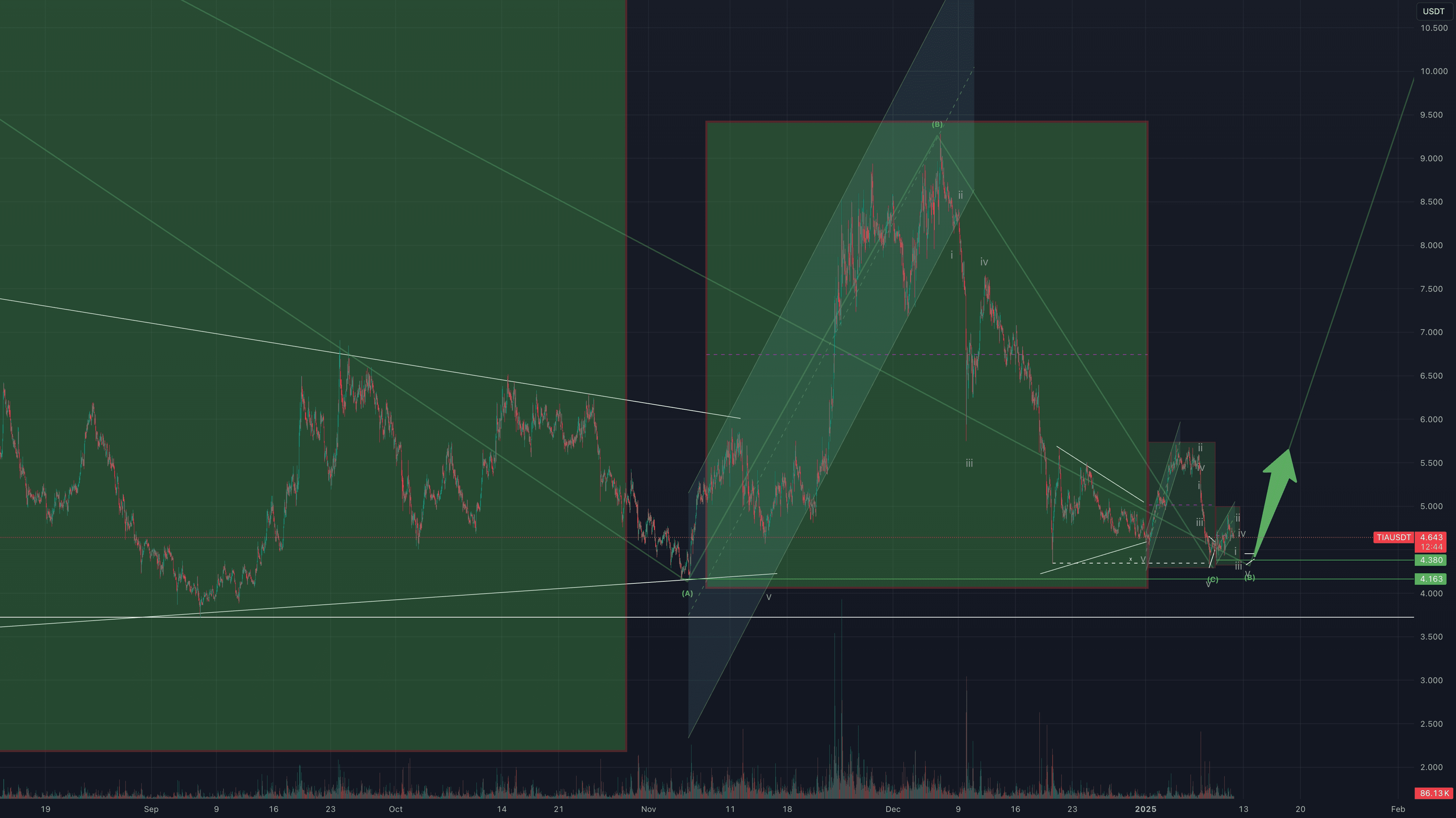 harmonic fractal pattern on tia is about to complete🚀🧐💥 | GK-ARONNO on ...
