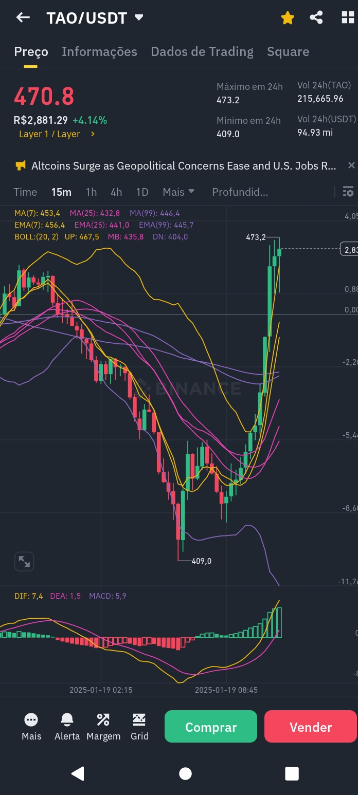 Guys protocol $TAO very good look at this chart from 6:18 to | Linda ...