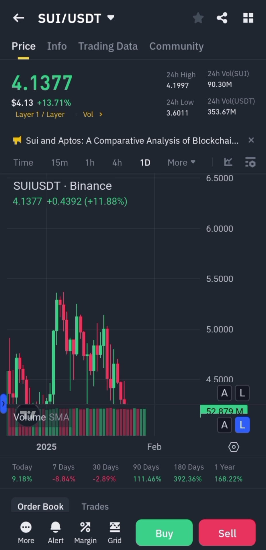 $SUI SUI /USDT Short Trade Signal! 🔥💯 Current Price: $4.1041 Key Resistance: $4.1500 - $4.2000 ...