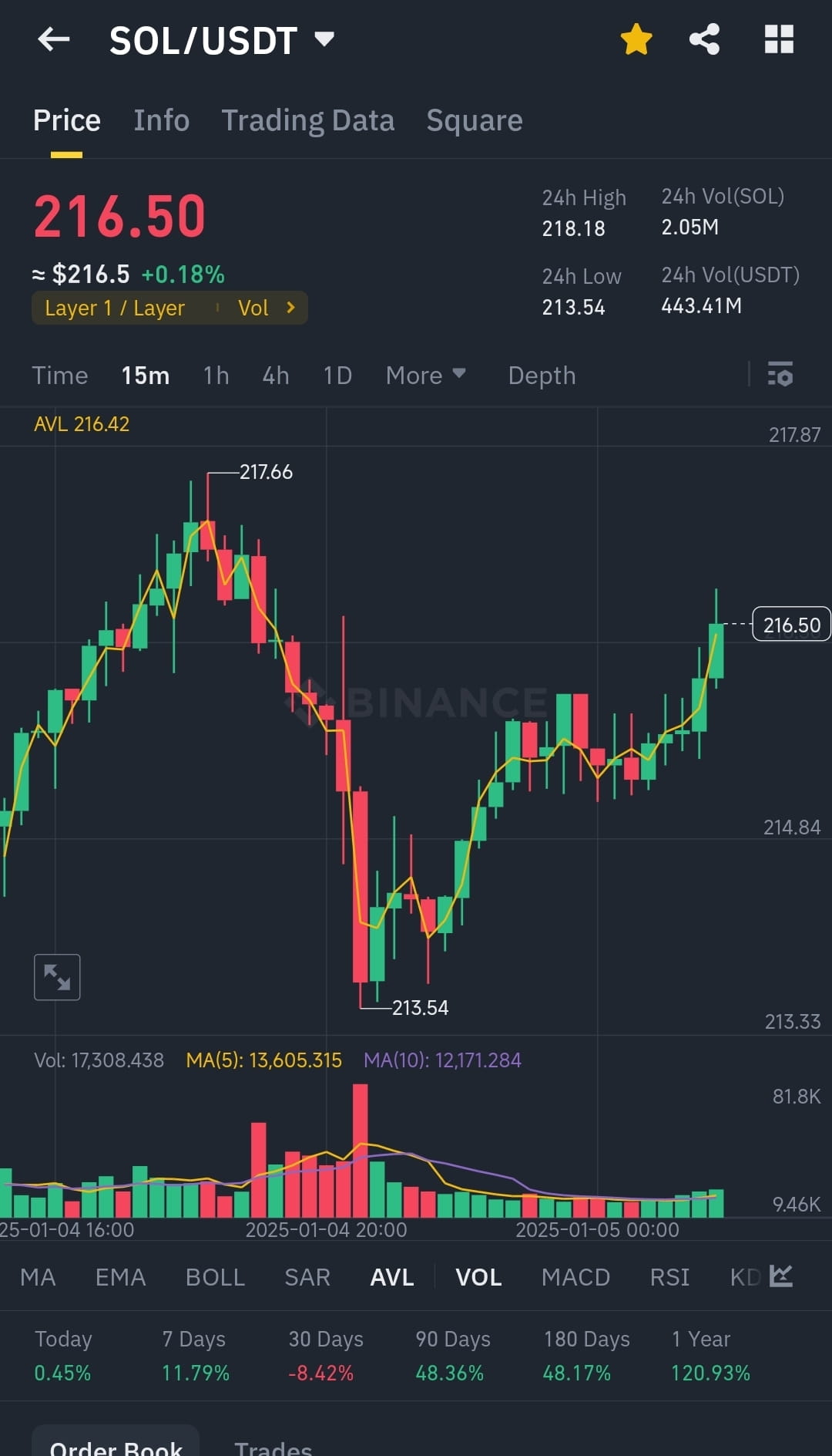 $SOL Short Liquidation Alert Coin: $SOL Liquidation Value | Mahmood Hassan S on Binance Square