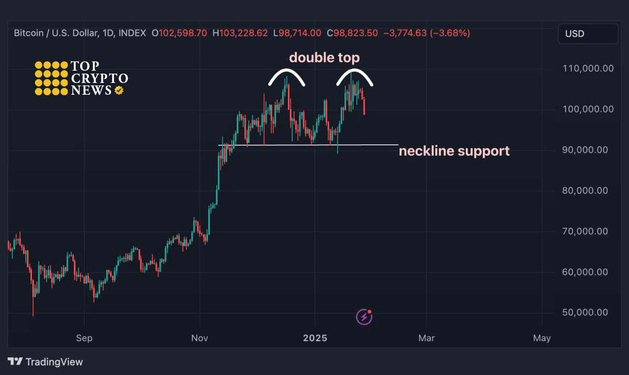 🔮 #Bitcoin May Fall to $75k Analysts from Coindesk noted t | TopCryptoNews on Binance Square