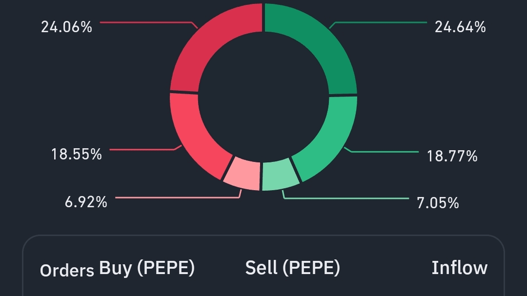BOOM 🎉🚀In just 15 minutes the Pepe coin was buying pressure is go too ...