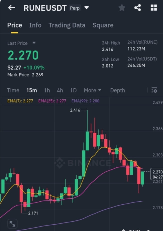 🚀$RUNE /USDT – Bullish Surge Incoming! 🔹 Current Price: $ | Kalsoom Queen on Binance Square