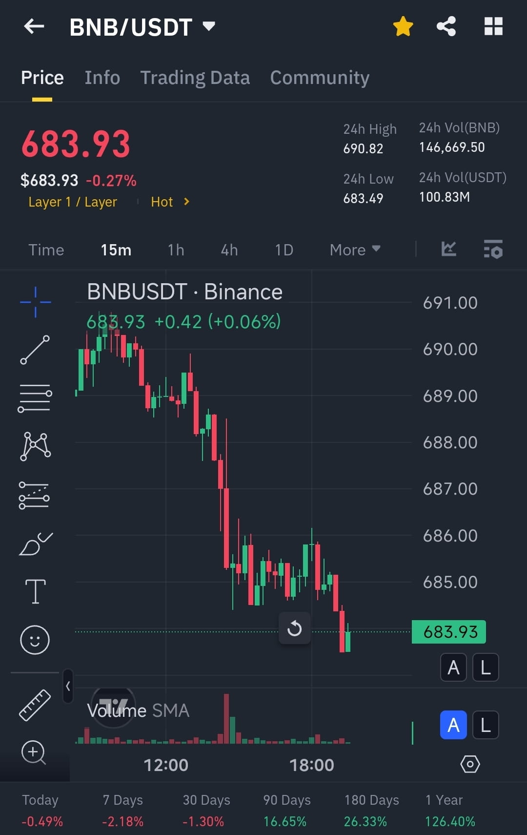 🔥 Massive $BNB Long Liquidation Rocks the Market! In a sh | Mahmood ...