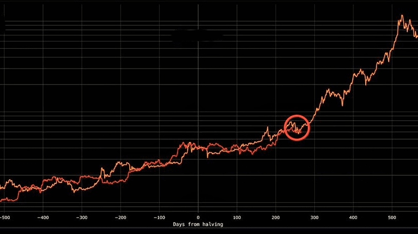 Bitcoin's 2016-2017 Cycle Repeating: Why This Bull Run Could Be ...