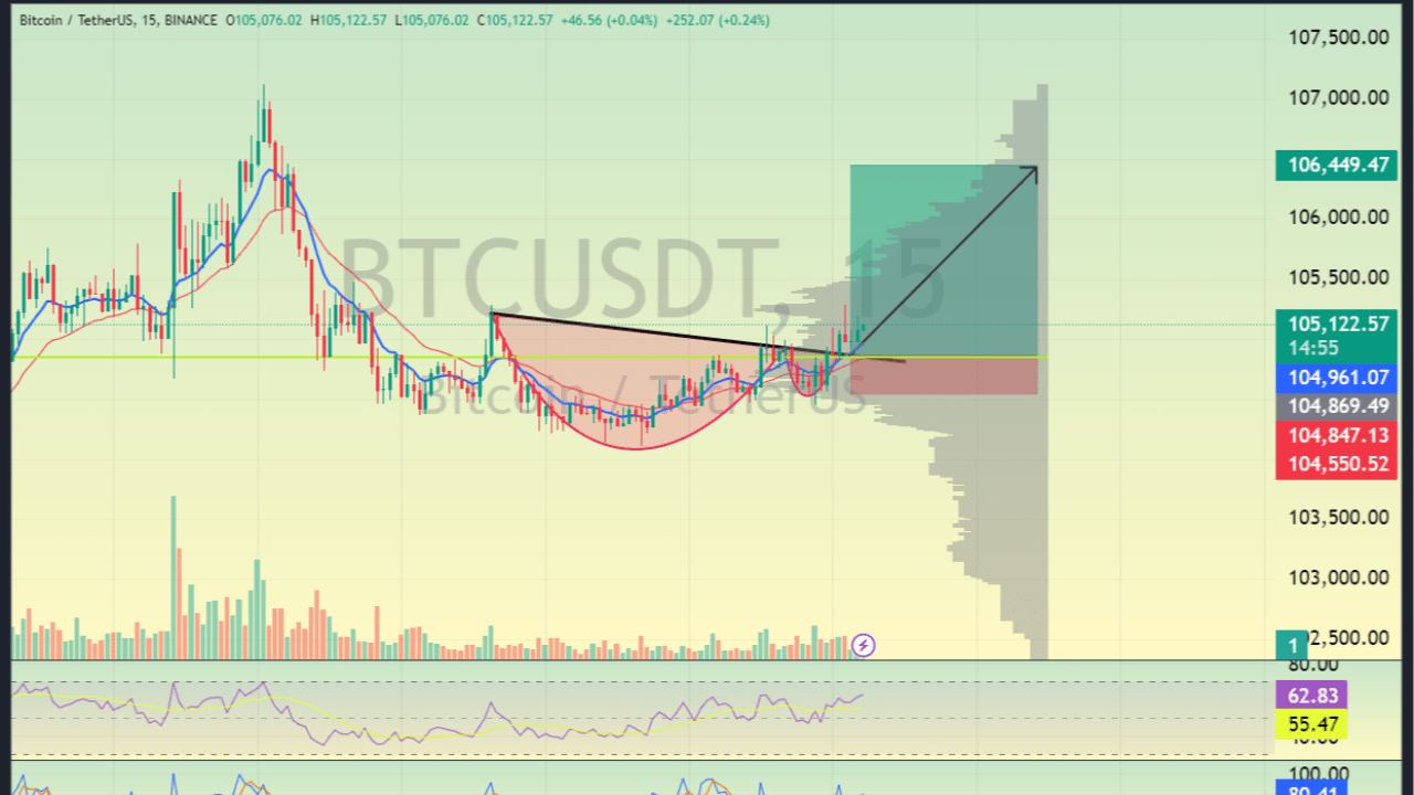 BTC/USDT: Bullish Cup-and-Handle Formation Gives Strong Uptrend ...