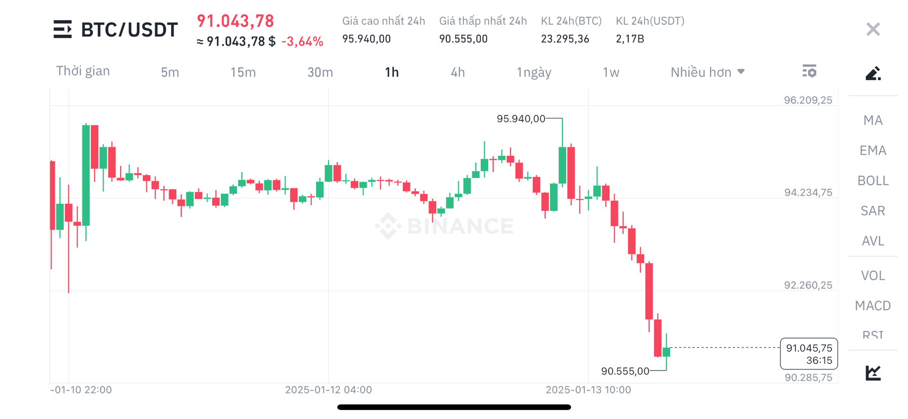🚨 #BITCOIN HAS OFFICIALLY SURPASSED 91,000 USD! LET'S HOP | Blockchain ...