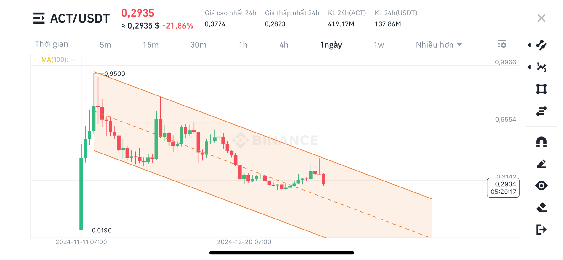 $ACT /USDT 1D Chart 1️⃣ Current Trend: • The price is mov | Blockchain Legacy Capital on Binance ...