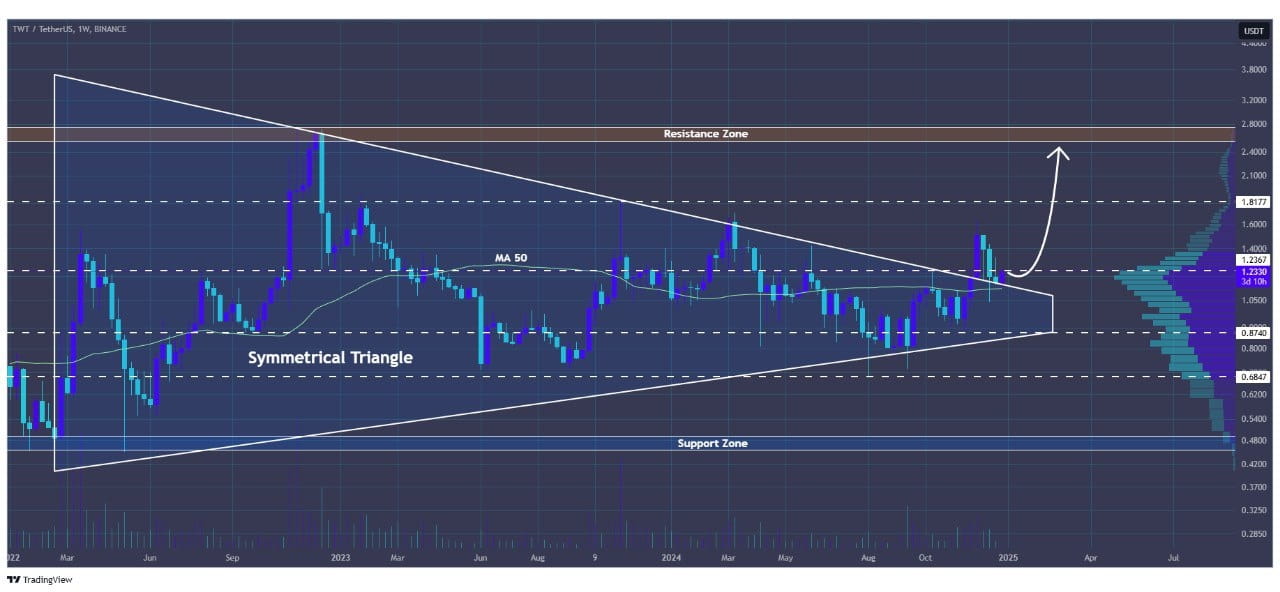 $GMT /USDT Analysis Green Metaverse Token (GMT) is curren | Coin Bull ...