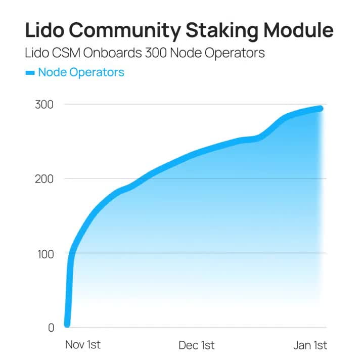 300 Node Operators have now been onboarded to CSM. | Lido on Binance Square