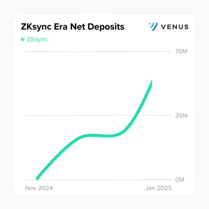 ⚡ Venus @ZKsync Era market has surpassed $70M in TVL! 📈 The future is ...