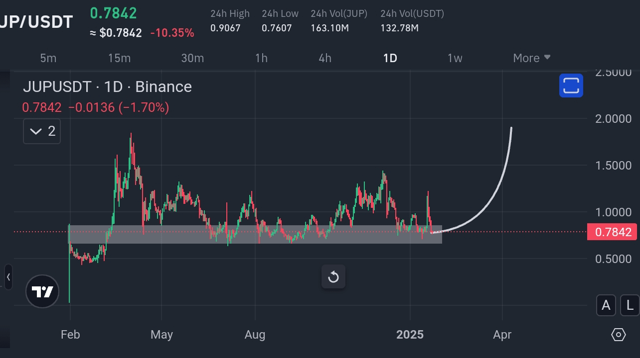 JUP COIN ANALYSIS 🔥🔥🔥 ON CURRENT SITUATION 👇👇👇 | COIN ANALYSIS HUB on Binance Square