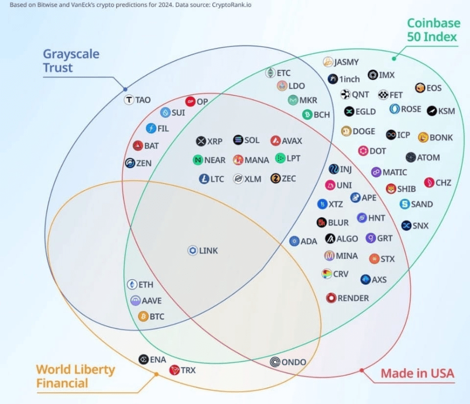 Chart of cryptocurrencies created in the US US President Don | Linda ...