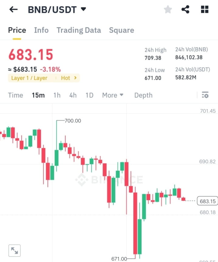 The $BNB /USDT chart displays a sharp downward movement, wit | Kalsoom ...