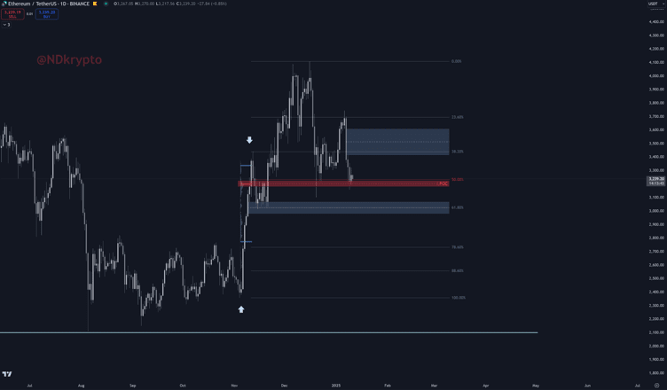 $ETH Update: Key Levels to Watch For $ETH the $3200 level | Crypto Online on Binance Square