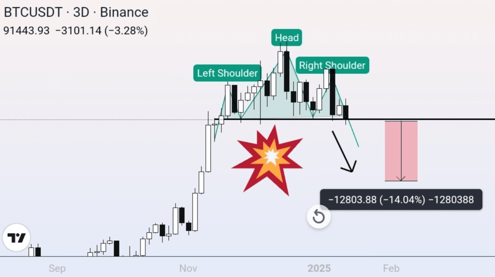 BTC 14% Dump Soon... 📉 🩸🩸 | AI Researcher on Binance Square