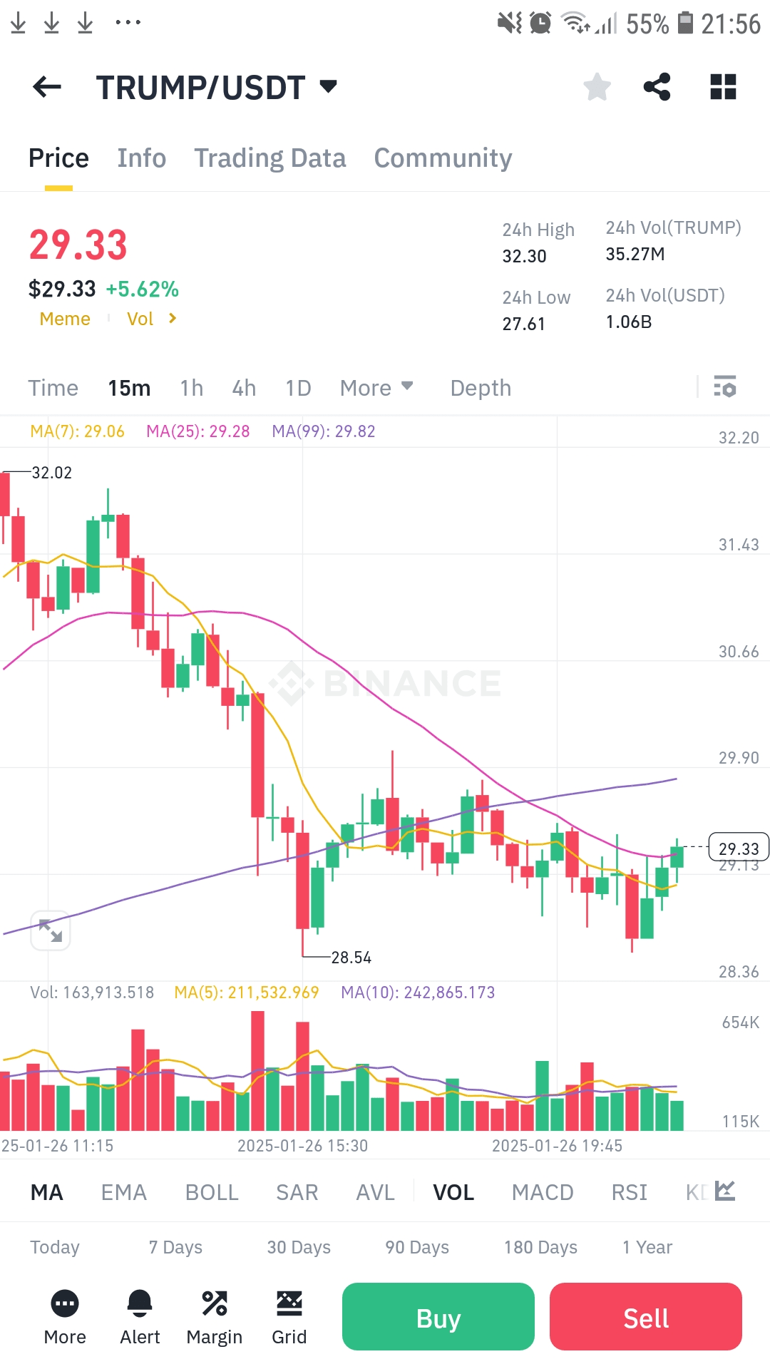 Here's a technical analysis on (Trump). | Messi Traders on Binance Square
