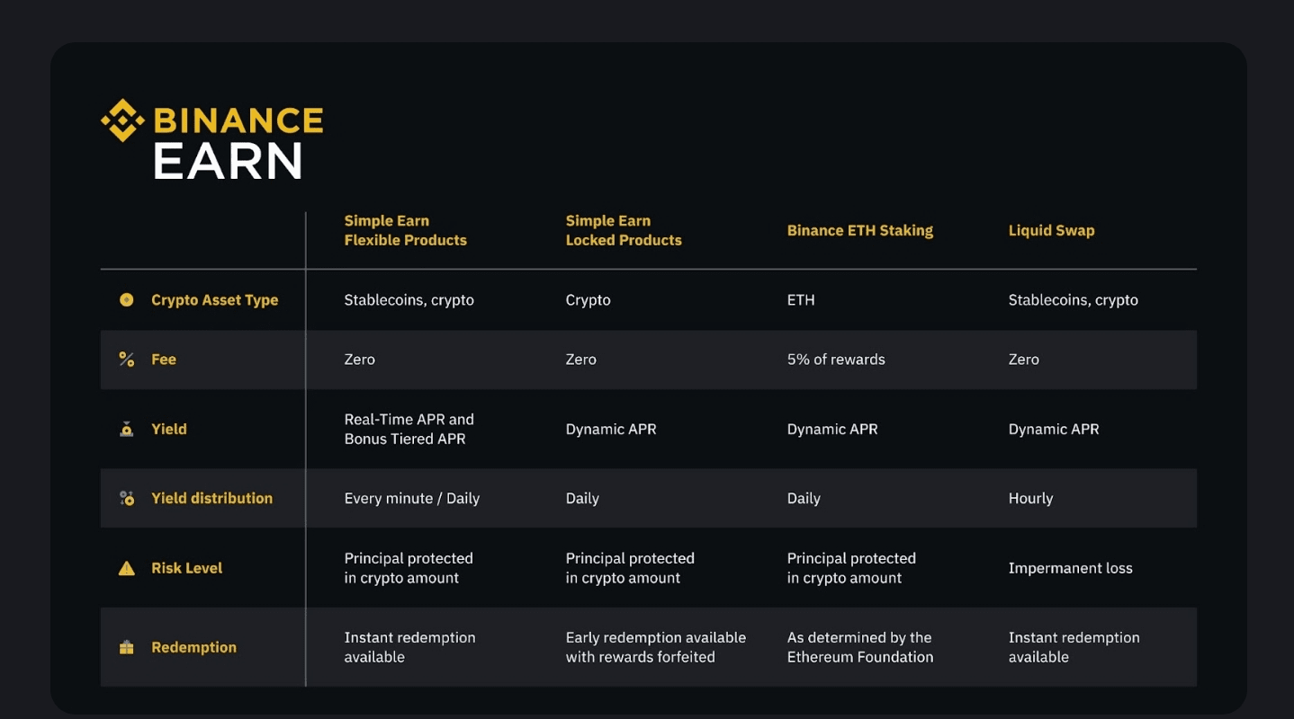 The best ways to earn passive income on the Binance platform ...