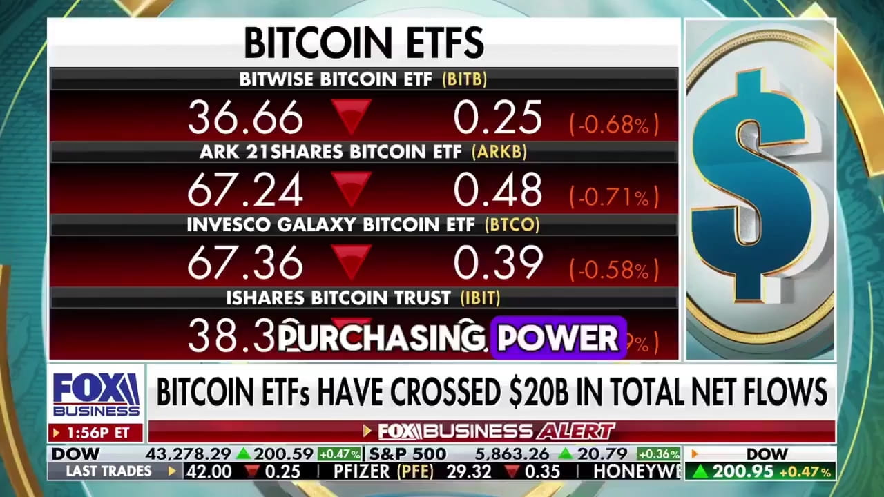 Fox Host: #Bitcoin $BTC is waaaay too volatile to call it a savings account 🤡 # ...