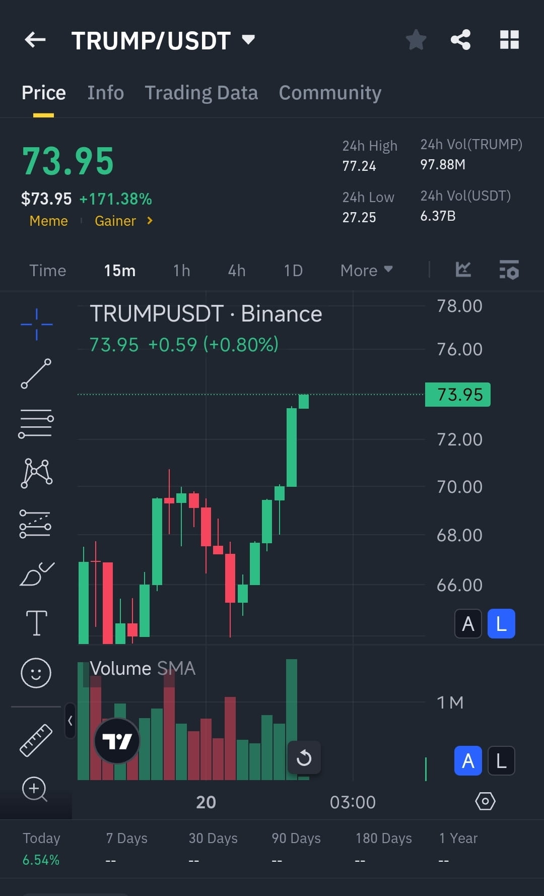 $TRUMP Rockets to New Heights! 🚀 Unstoppable momentum as | Mahmood ...