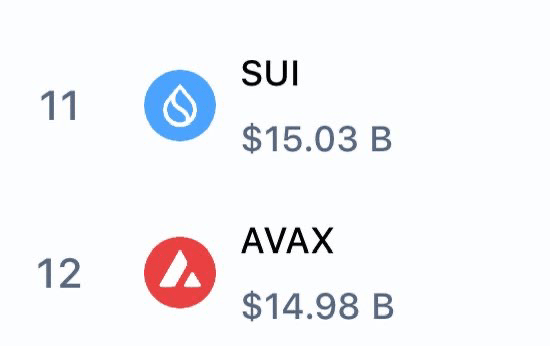 SPECIAL NOTICE: $SUI surpasses $AVAX , rising to the 11th p | Chart Ace ...