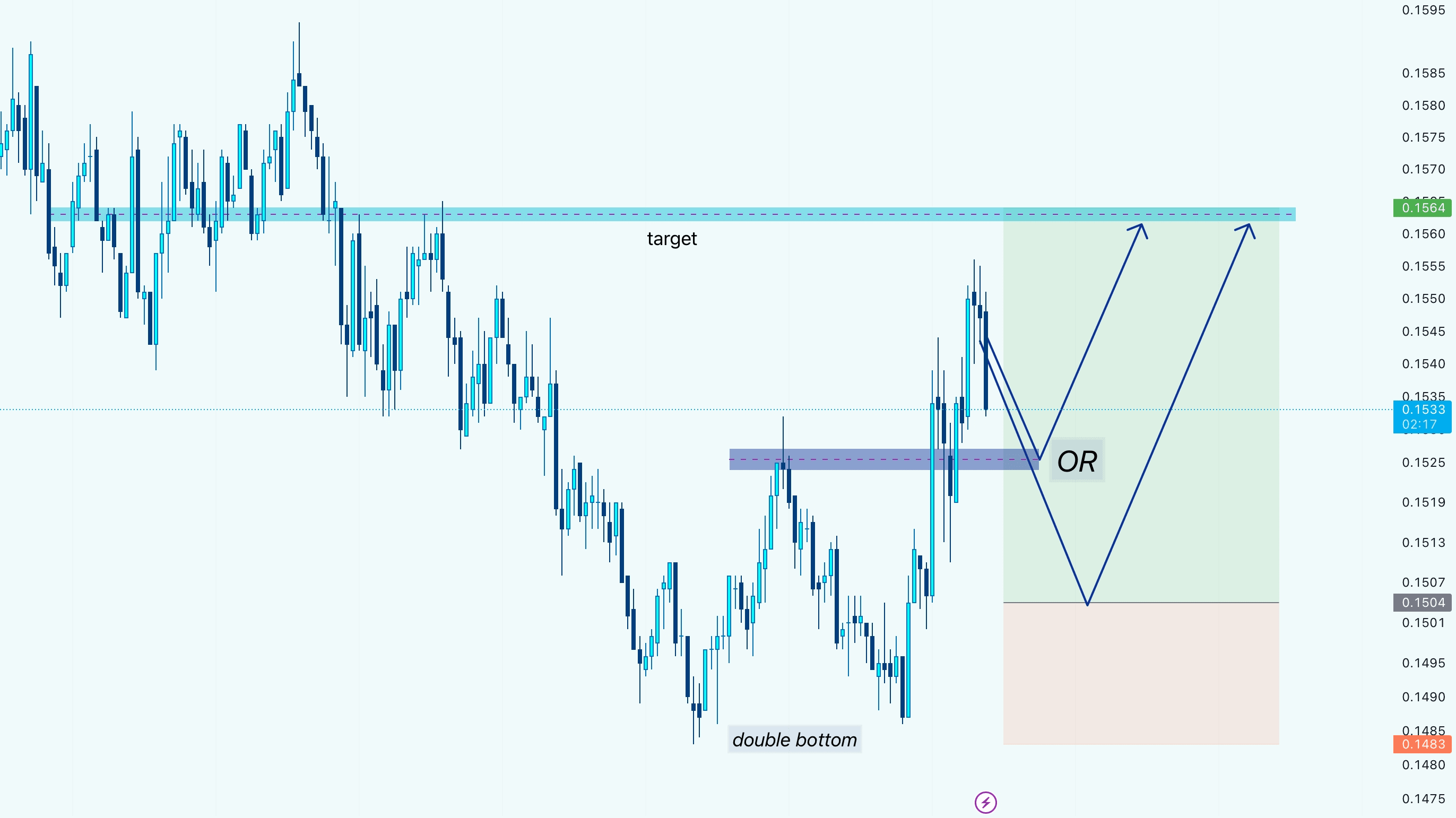 CFX Analysis: Potential Breakout After Double Bottom Formatation🧐🧐 ...
