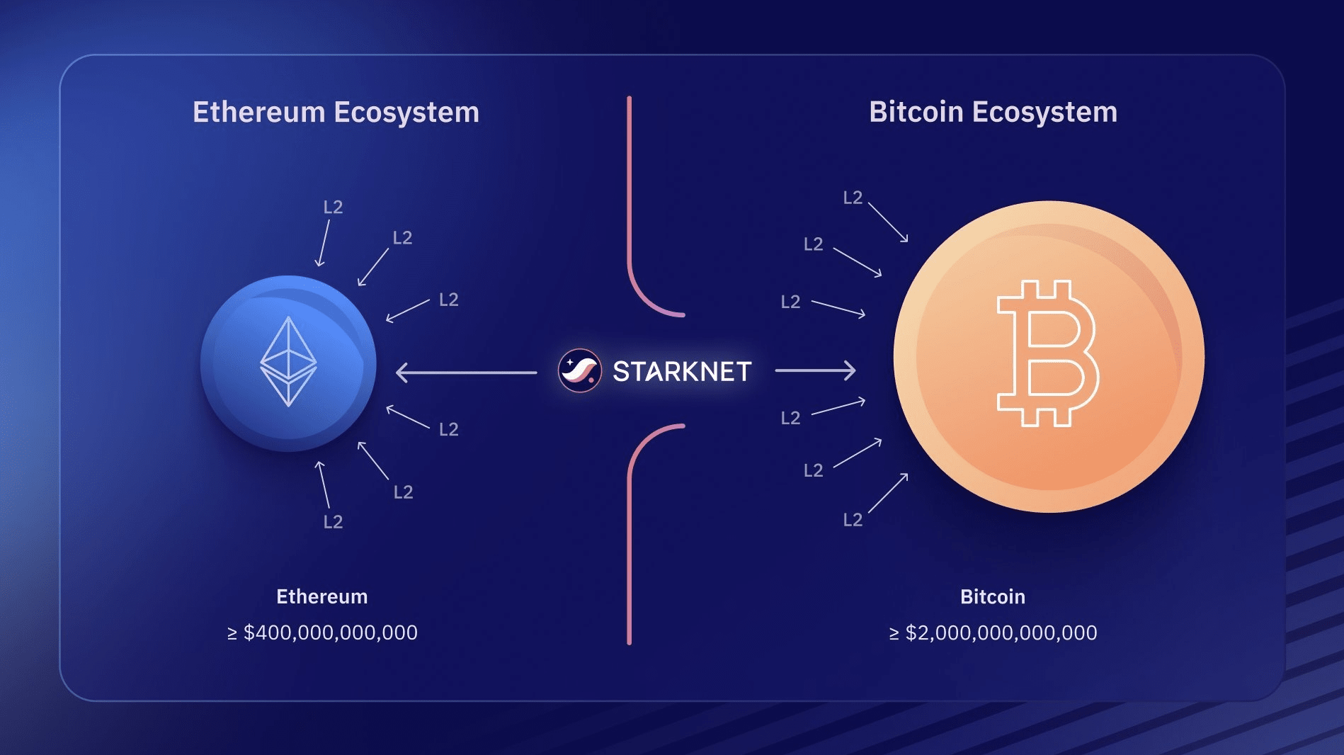 StarkNet’s Revolutionary Vision: A Unified Blockchain Future 🌐🚀 | lipaksha on Binance Square