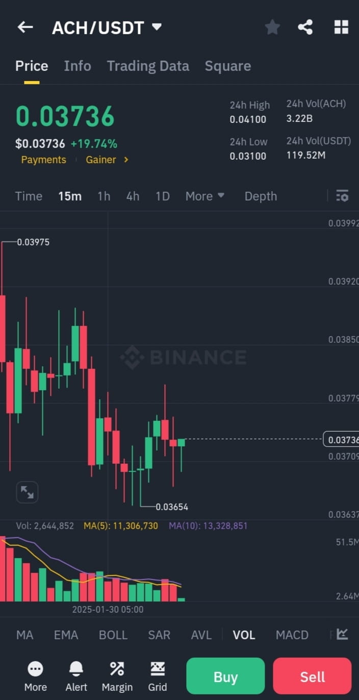 $ACH Coin short trade alert.... ACH coin now posititon is 0. | Meer ...