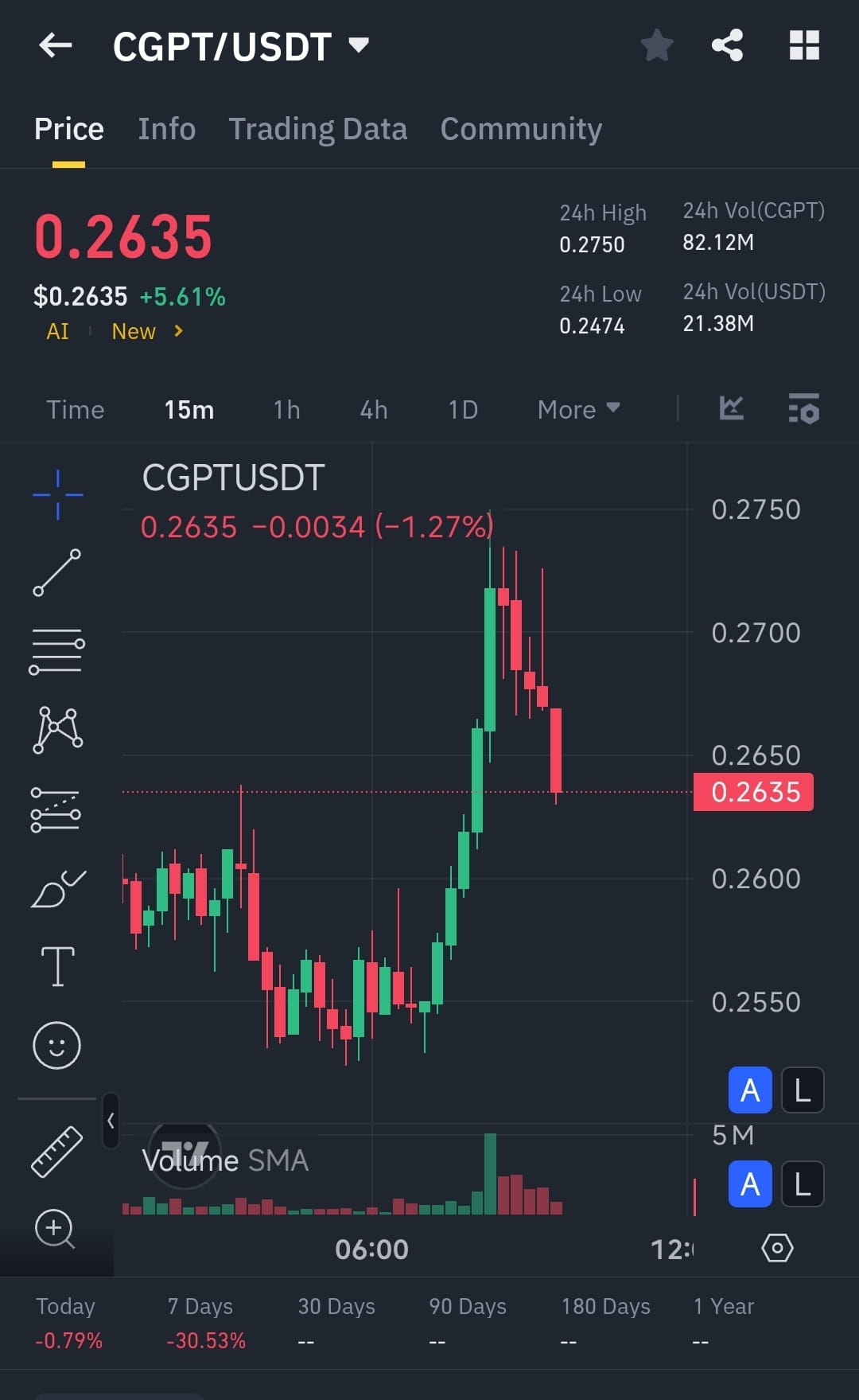 $CGPT /USDT with a recent price increase of +5.61%. It hit a | Coin Bull on Binance Square