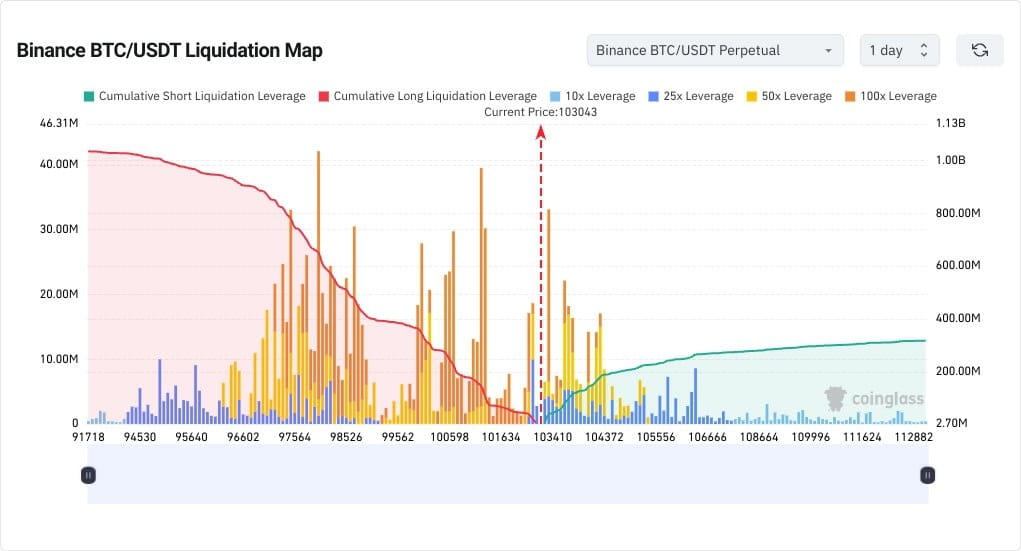 The Liquidation Zone Heats Up: $BTC /USDT Sparks Wild Volati | Mahmood ...