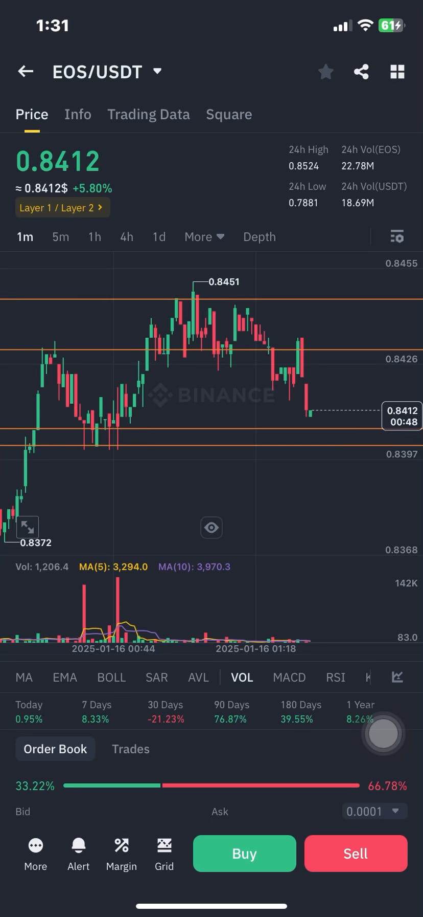 $EOS buy and sale #CPIPlunge2025 #USPPISoftens #eos $BTC #USPPITrends $XRP #AIAgentFrenzy ...