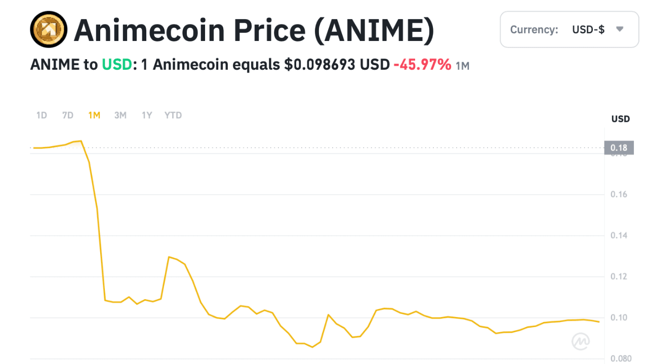 Dive into AnimeCoin (ANIME): Bridging Anime and Blockchain! | Aswath ...