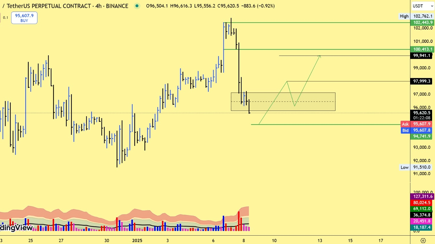BTC Fundamental & Technical Analysis | MU_Traders on Binance Square