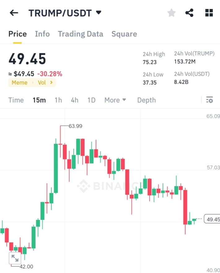 The chart for $TRUMP /USDT shows a sharp 30.28% decline in t | Kalsoom Queen on Binance Square