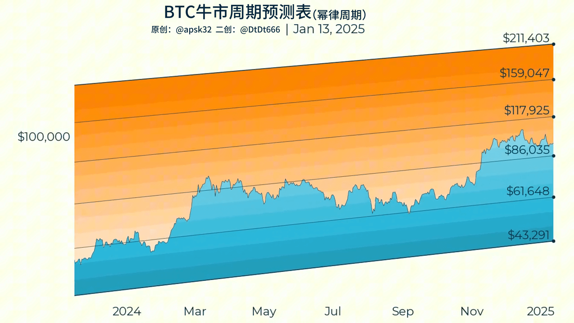 #BTC Bull Market Cycle Prediction Chart Model Conclusion: The true bull ...