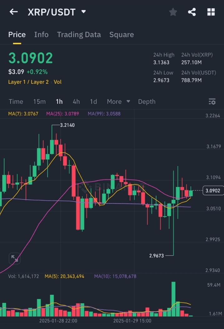 $XRP Is it time to jump in? 🤔 | Shankal_ on Binance Square