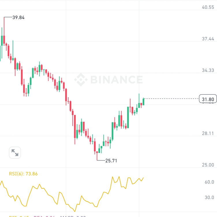 I mentioned in my previous most about this bull run..... CON | Crypto Online on Binance Square