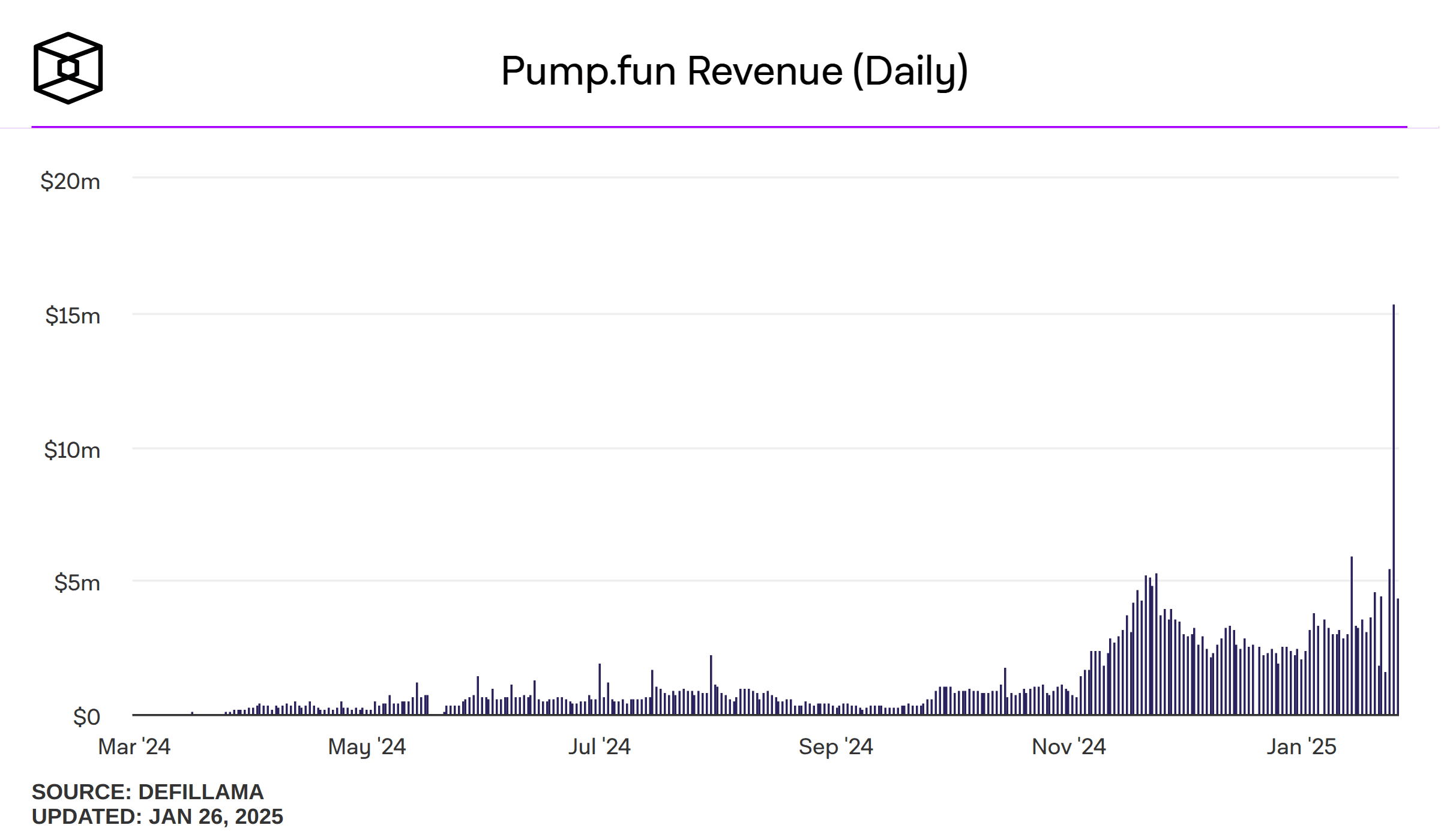 Pump.Fun Achieved $16 Million Revenue in Just one Day. 😱 ...