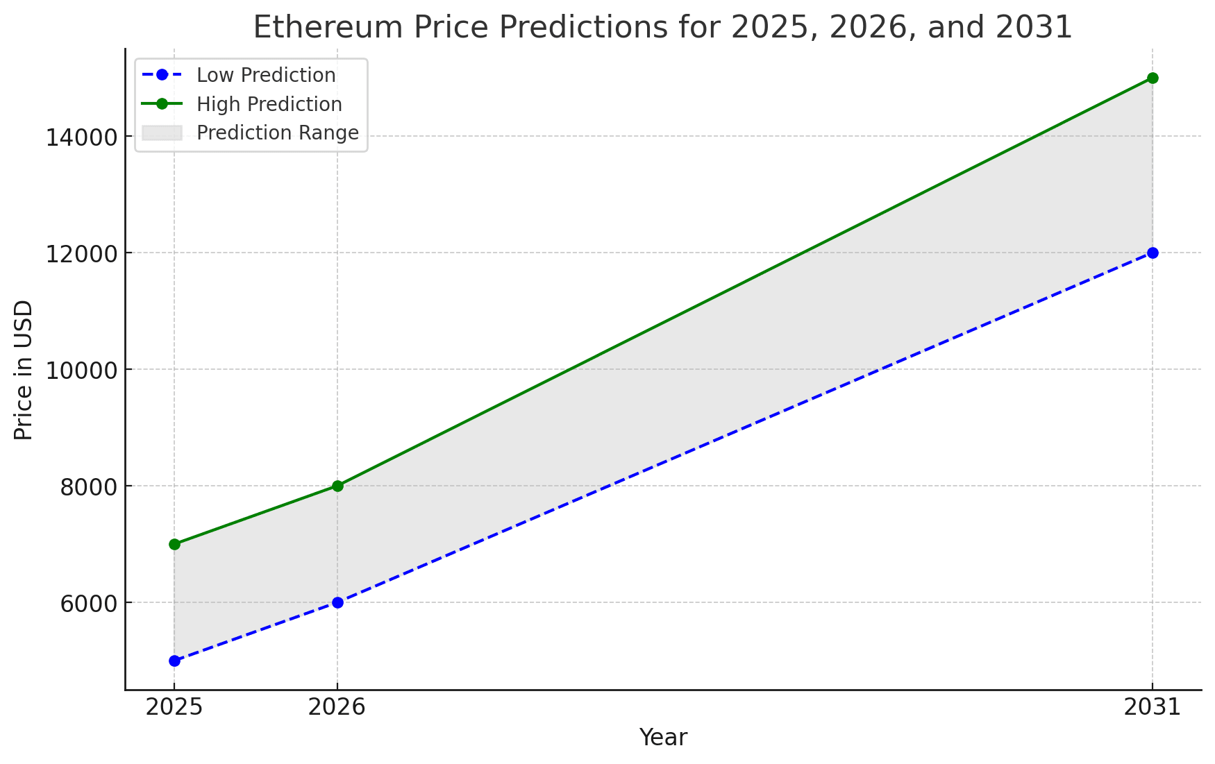 Прогнозы цен на Ethereum на 2025 год и далее. Будет ли ETH расти или падать? | The Bit Journal ...
