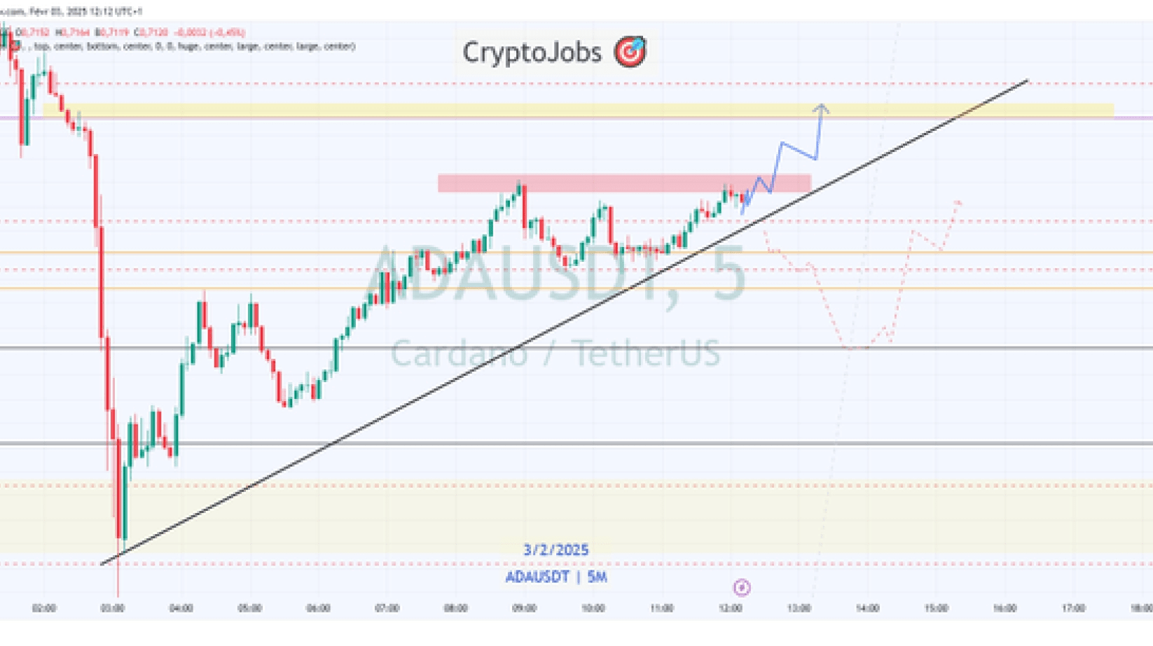 Is This the Start of a Strong Recovery for Cardano (ADA) Price After ...